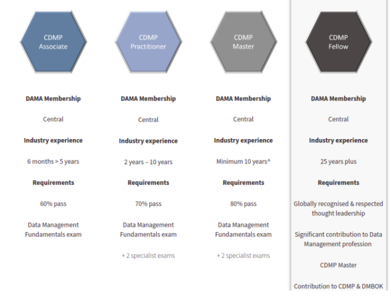 FAQ CDMP – DAMA España